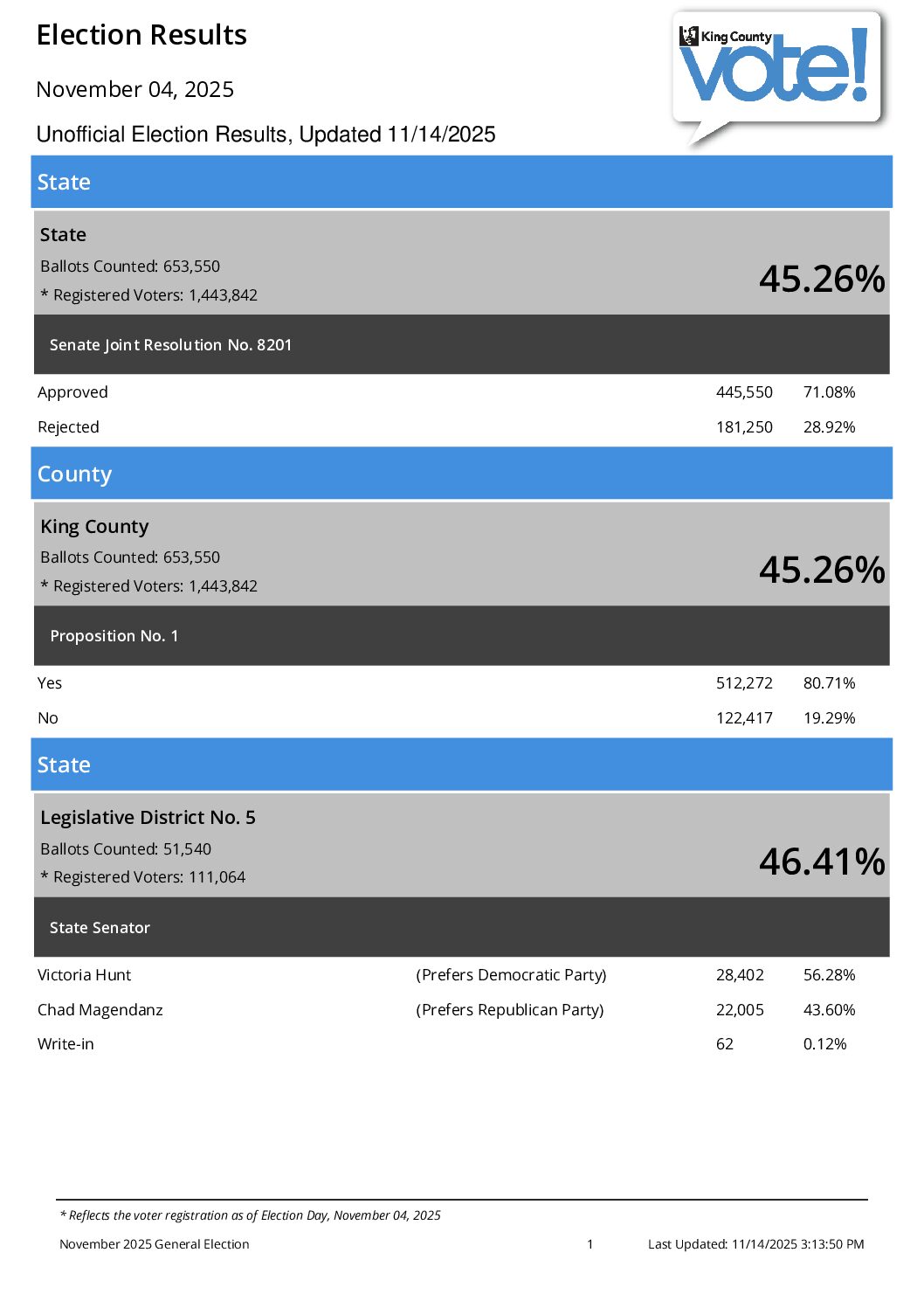 20251114 kc election results