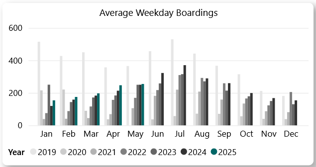 Water Taxi Ridership 2025-07-16 at 15-29-45 Microsoft Power BI